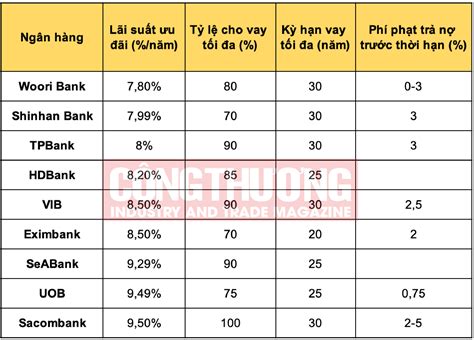 Ngân hàng nào có lãi suất vay mua nhà thấp nhất trong tháng 8 2023