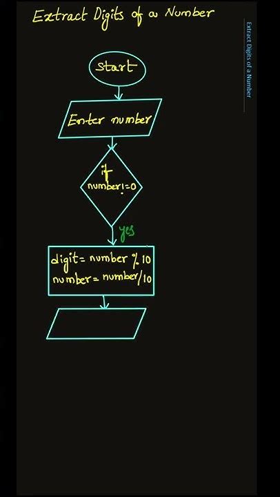 Extract Digits Of A Number Flowchart Shorts Ytshorts Youtubeshorts Youtube