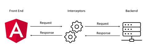Interceptors In Angular Adding Custom Headers In All Request