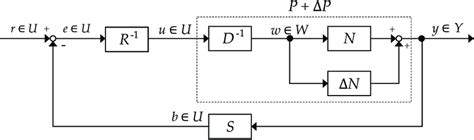 the nonlinear feedback control system the given plant operator p u → download scientific