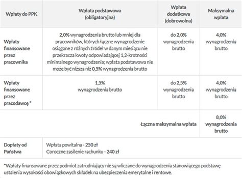 Pracownicze Plany Kapitałowe PPK Zasady wpłat i wypłat pieniędzy