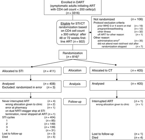 fixed duration interruptions are inferior to continuous trea aids