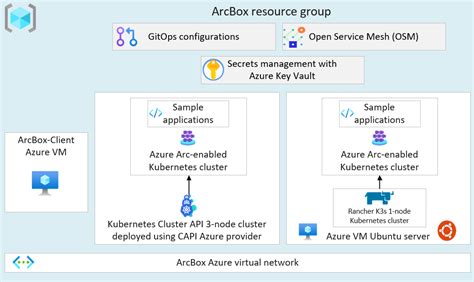 Azure Landing Zone Azure Arc Enabled Kubernetes Sandbox Cloud Adoption Framework Microsoft Learn