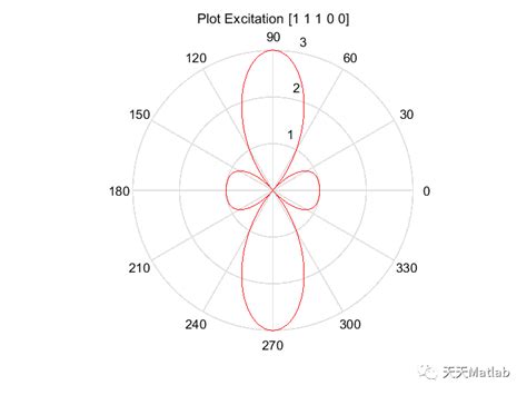 基于matlab计算天线阵列方向图和绘制方向图 阵列的方向性是什么意思啊 csdn博客