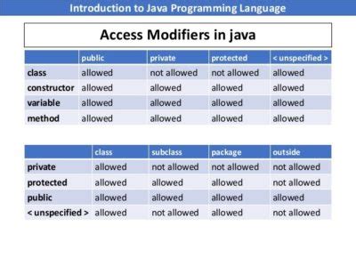 Access Modifiers In Java Codebrideplus