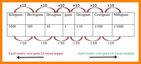 Metric Gram Chart