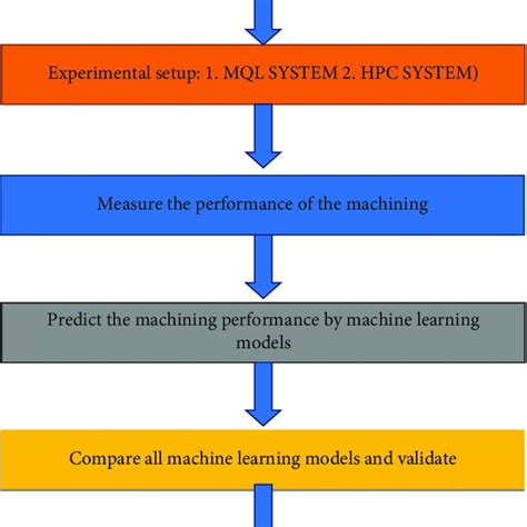 flow chart machining parameters and modelling download scientific diagram