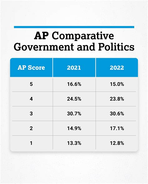 The 2022 AP Comparative Government Politics Exam Scores APStudents