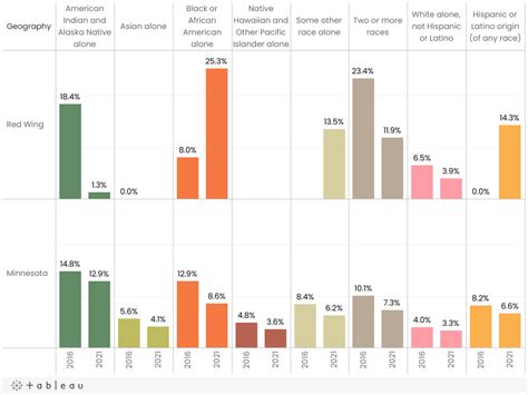 Employment Red Wing Community Indicators