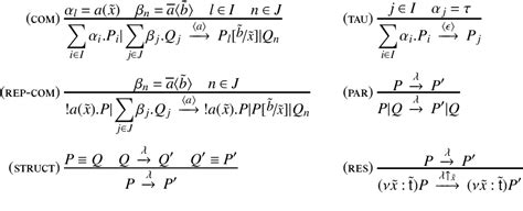 table 2 from spatial and behavioral types in the pi calculus semantic scholar