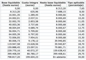 Tarifa Impuesto Sucesiones Madrid