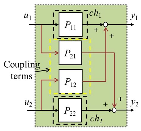 processes free full text a reference model based neural network control method for multi