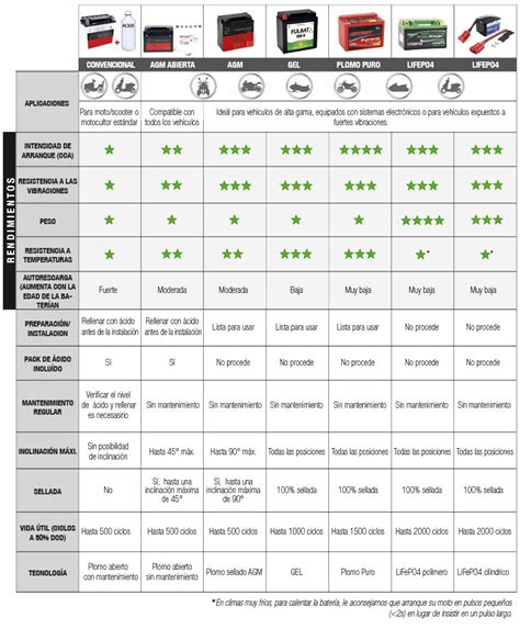 Guía completa Duración y amperaje ideal de la batería para tu moto de