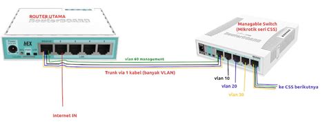 Cara Setting VLAN Di Mikrotik CSS Lengkap Untuk Pemula