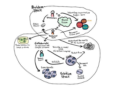 part 1 domain driven design like a pro 🏅 by anders gill raa labs medium