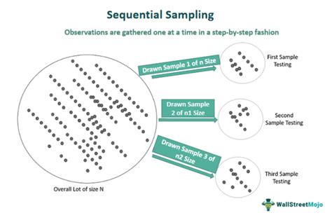 sequential sampling what is it example advantages application