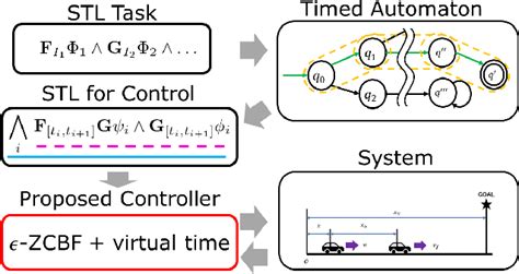 figure 1 from zeroing control barrier function with time scale transformation for time interval