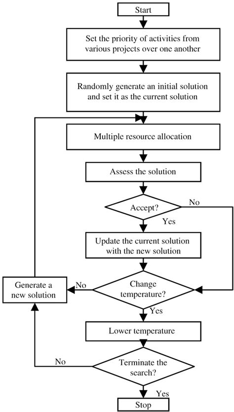figure 3 from hybrid of genetic algorithm and simulated annealing for multiple project
