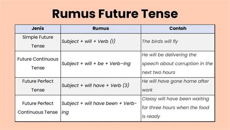 16 Tenses Bahasa Inggris Penggunaan Rumus Contoh Arti