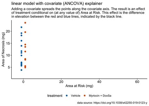 linear models with a covariate ancova