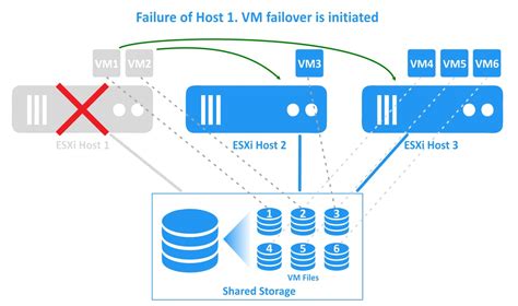 VMware VSphere HA And DRS Compared Personal Blog