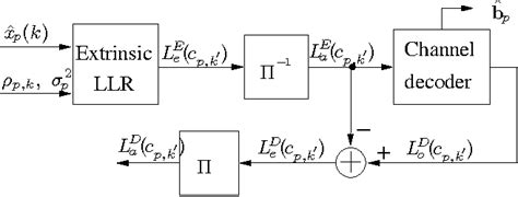 figure 3 from frequency domain turbo equalization with soft successive interference cancellation