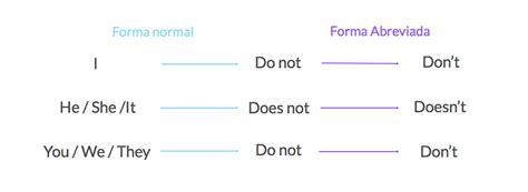 Formas del presente simple en inglés Gramática GCFGlobal Idiomas
