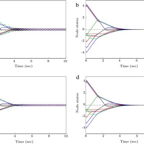 different consensus protocols over graph g b with communication download scientific diagram
