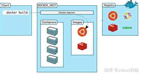 docker 基本介绍 知乎
