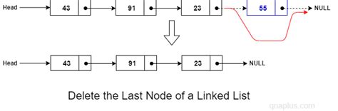 c program to insert a node in linked list qna plus blog page 4 cmsrush vrogue