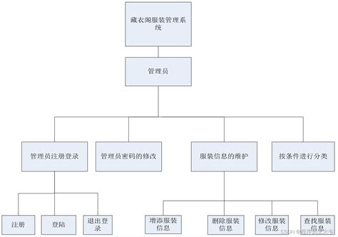 【毕业设计课程设计】基于ssm的进销存管理系统设计与实现（源码文章） Java Jsp Mvc Web基于 Ssm 的简易进销存项目设计与开发 Csdn博客