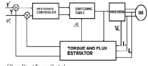 figure 1 from a modified direct torque control of induction motor using space vector modulation