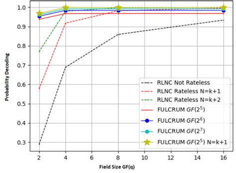 decoding delay with different coding field sizes at the source with download scientific