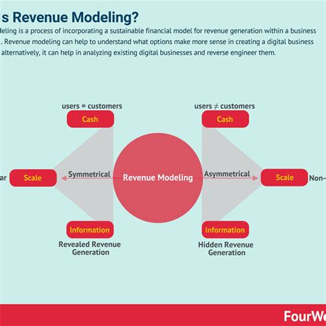 Revenue Stream Examples And Types Of Revenue Streams Off