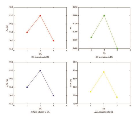 the effects of different wavelet decomposition levels dl on the download scientific diagram