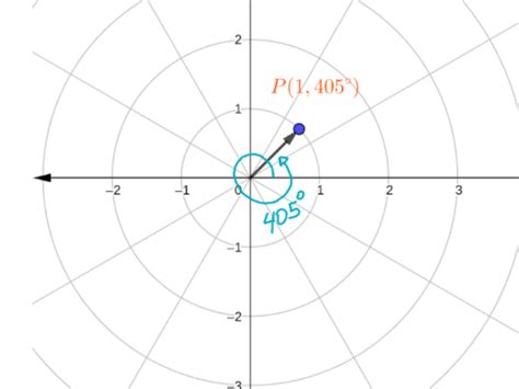 plot each point given its polar coordinates give two other quizlet