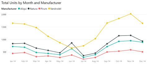 Line Charts In Power Bi Power Bi Microsoft Learn Porn Sex Picture