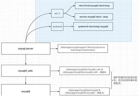 第3章：mysql基础管理 高级dba运维成长之路 mysql笔记