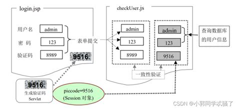 servlet 基础知识（3） 利用 servlet 实现验证码功能 servlet实现验证码 csdn博客