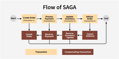 SAGA Design Pattern GeeksforGeeks