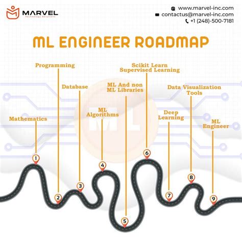 ML ENGINEER ROADMAP
