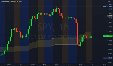 Golden Zone Indicators And Signals Tradingview India