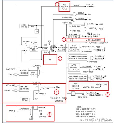 stm32 rcc时钟 时钟树介绍 csdn博客