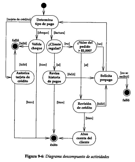 Diagrama De Modelo De Negocio Uml Negocios Esquema