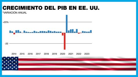 Estados Unidos se aleja de la recesión y crece 4 9 anual en tercer