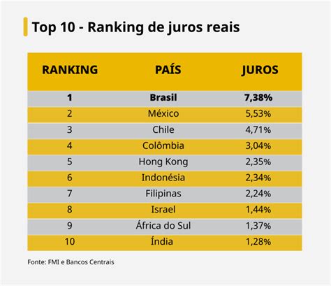Brasil Tem A Segunda Maior Taxa De Juros Entre Os Principais Pa Ses