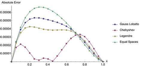comparison of numerical approximations of one dimensional space fractional diffusion equation
