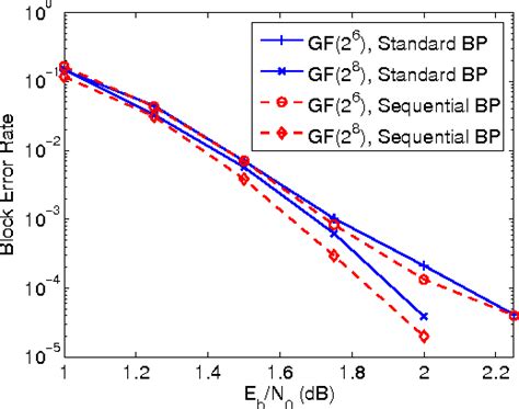 figure 2 from structure of non binary regular ldpc cycle codes semantic scholar