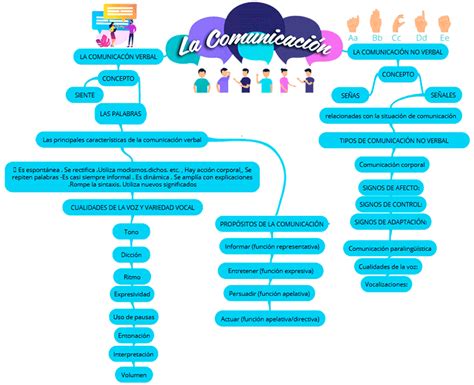 Mapa mental de la comunicación verbal y no verbal Comunicacion verbal