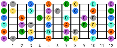 CROSSROADS DIATONIC SCALES GUITAR CROSSROADS
